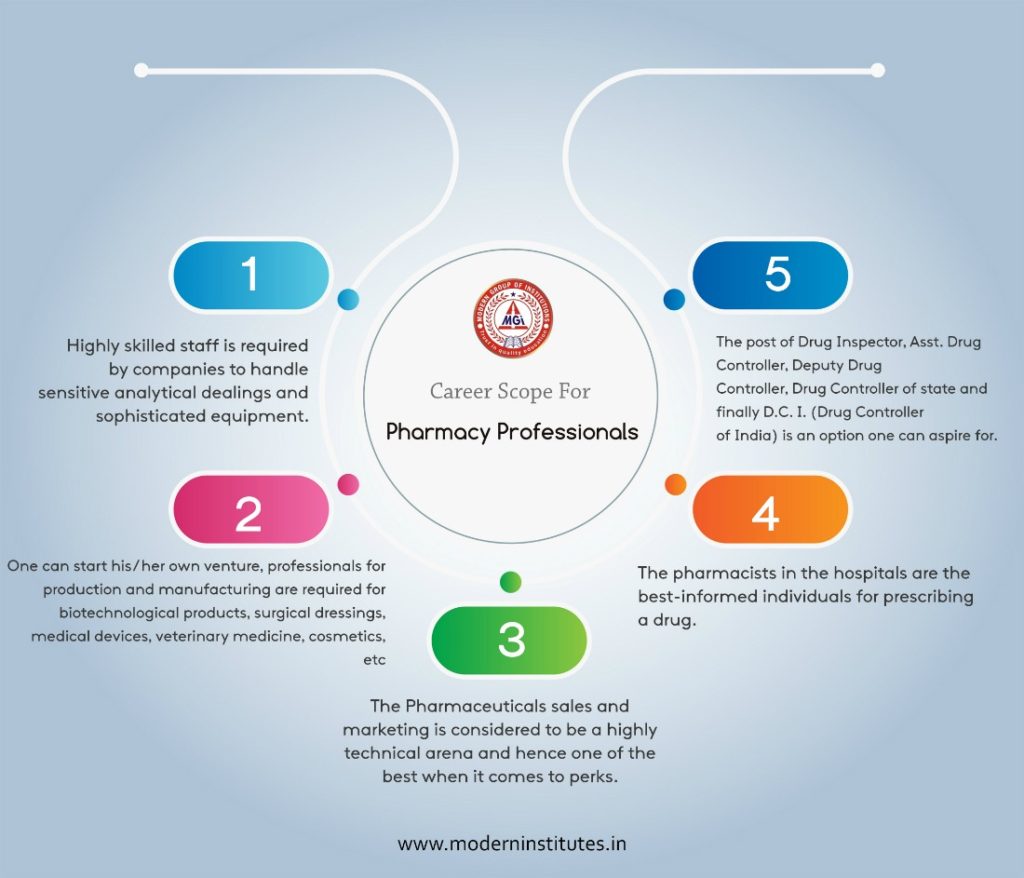 Career Scope For Pharmacy Professionals